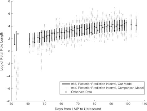 Posterior Prediction Intervals And Observed Fetal Pole Lengths For 65
