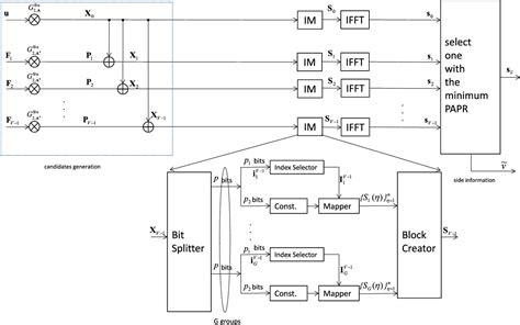 Figure 1 From A Slm Scheme For Papr Reduction In Polar Coded Ofdm Im Systems Without Using Side