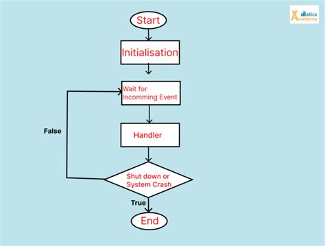 Event Driven Programming In C A Comprehensive Guide Matics Academy