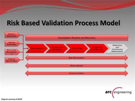 Validation Program Design Ppt