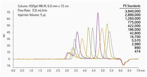 Gel Permeation Chromatography GPC Covalent Metrology