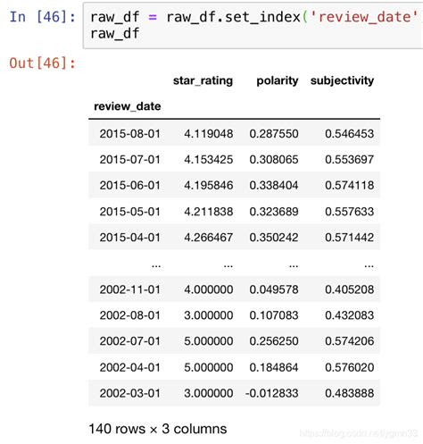 Pandas对重复日期取均值合并再放回dataframe里pandas重复数据求平均 Csdn博客