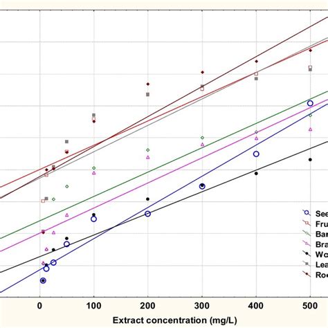 Total Antioxidant Activity Of The Methanol Extracts From Several Parts Download Scientific