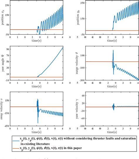 Figure 1 From Integrated Sliding Mode Fault Tolerant Control For