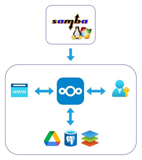 samba to web based storage