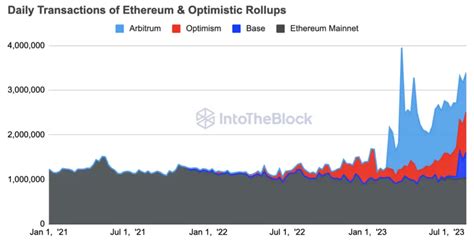 Ethereum Layer S Surge Transaction Numbers Reach X Bull Market Peak