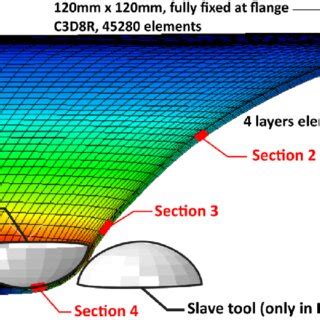 Schematic Of Finite Element Modelling And The Investigated Sections For Download Scientific
