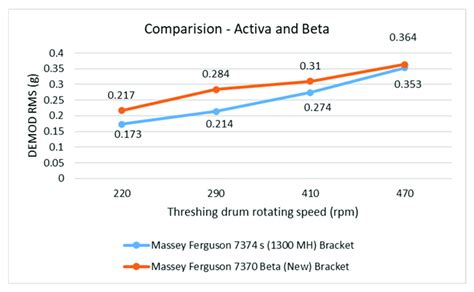 Comparison Of The Demodulated Rms Value When The Sensor Is Mounted On A Download Scientific