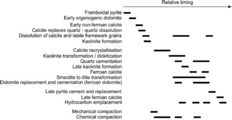 reconstructed paragenetic sequence of the south central part of