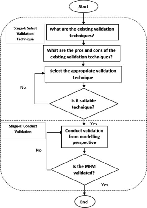 Validate Mfm Using Tracing Method Download Scientific Diagram