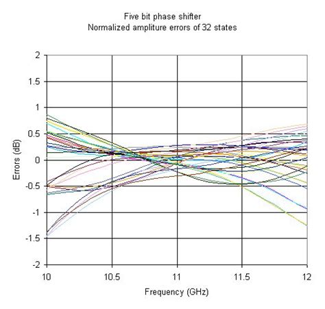 Microwaves101 Phase Shifter Rms Amplitude Error