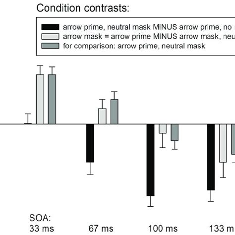 Differences In Priming Effects At The Different Mask Target Soas Black