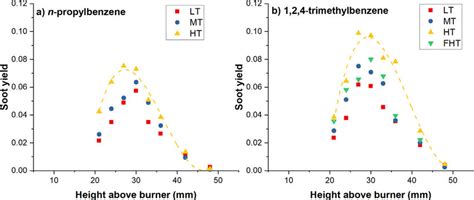 The Soot Yields Of A N Propylbenzene And B 124 Trimethylbenzene