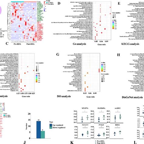 Transcriptomics And Proteomics Analysis A Venn Diagrams Showing The Download Scientific