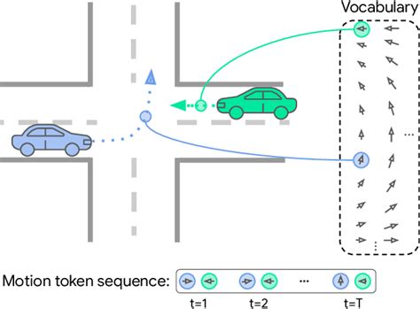 Figure 1 From Motionlm Multi Agent Motion Forecasting As Language