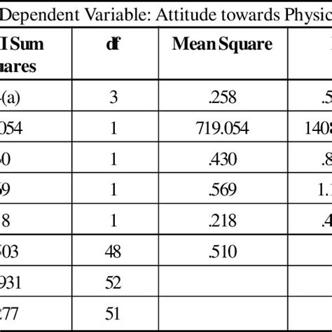 Correlation Between Attitude And Affective Cognitive And Behavioural