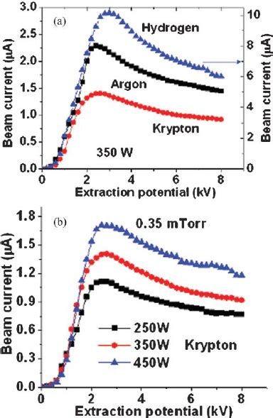 Color Online Simion Simulation Of The Beam Column The Beam Limiting Download Scientific