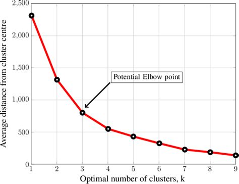 Figure 2 From Dynamic Clustering And Data Aggregation For The Internet Of Underwater Things