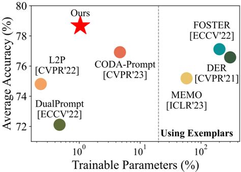 논문 리뷰 Expandable Subspace Ensemble For Pre Trained Model Based Class