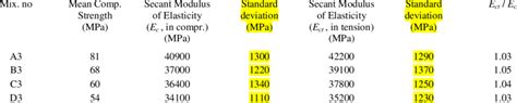 Secant Modulus Of Elasticity Of Concretes In Compression And Tension