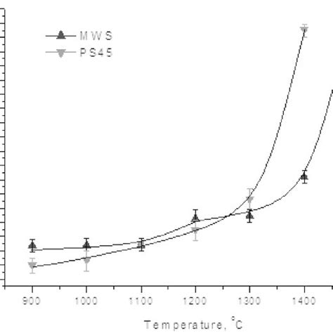 The Dependence Of Normalized Grain Size Vs Sintering Temperature