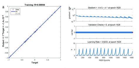 The Training Performance Of Ann And Its Mse Value Download