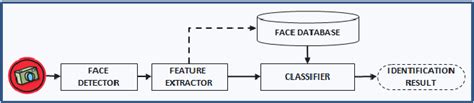 Typical Face Recognition System Structure Download Scientific Diagram