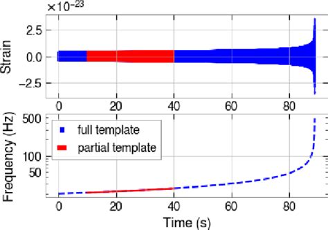 Figure 1 From Convolutional Neural Networks For The Detection Of The Early Inspiral Of A