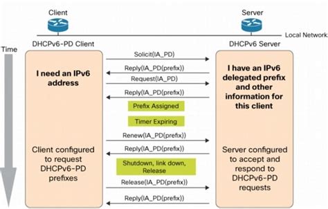 Dhcpv6 Based Ipv6 Access Services Cisco