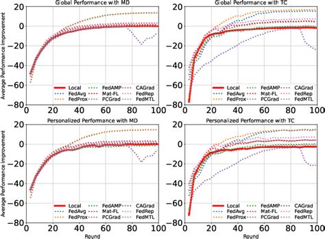 Figure 3 From Federated Multi Task Learning On Non Iid Data Silos An