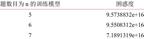 The Number And Perplexity Of Review Text Topics 表 3 评论文本主题数及困惑度