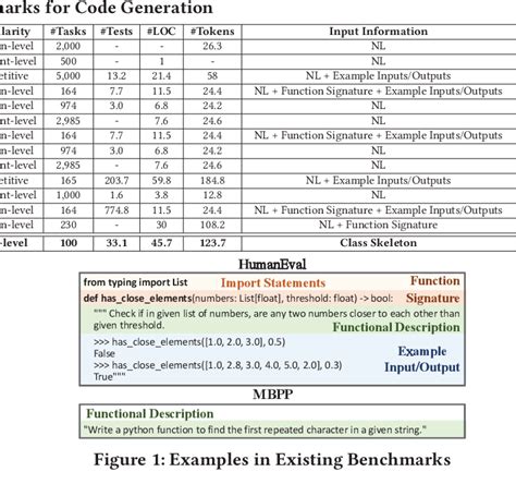 Figure 1 From Evaluating Large Language Models In Class Level Code Generation Semantic Scholar