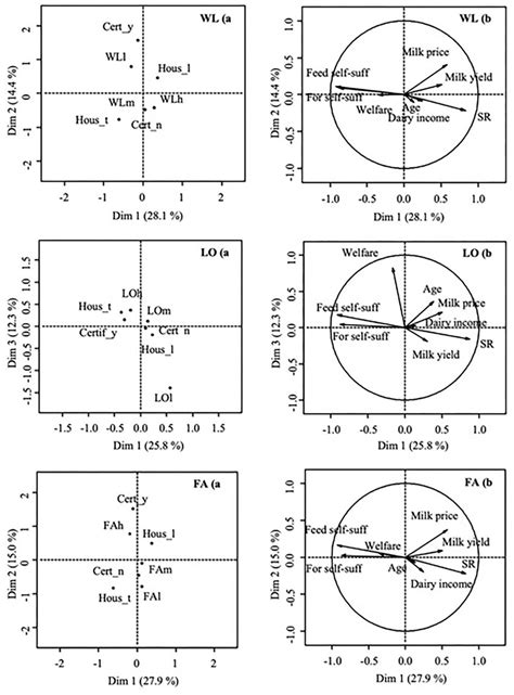 Results Of The PCA Analysis For The Variable Related To Farmers Download Scientific Diagram