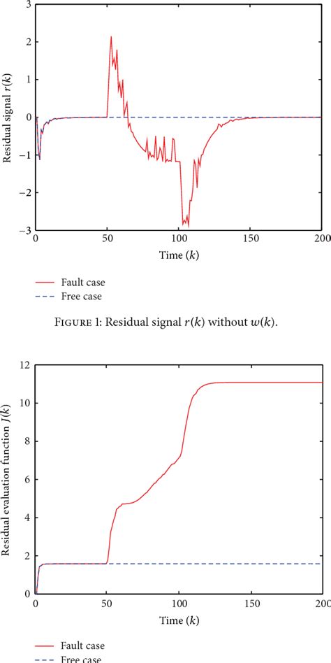 Figure 1 From Fault Detection For Network Control Systems With Multiple