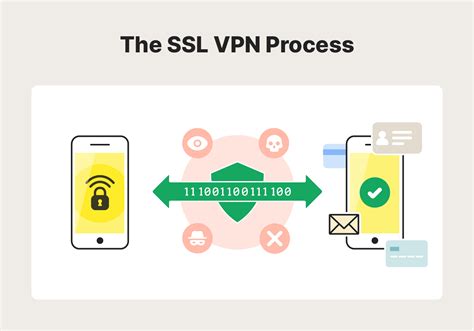 What Is An Ssl Vpn And How Does It Work Norton