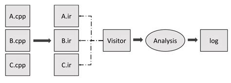 Intermodular Analysis Of C And C Projects 2