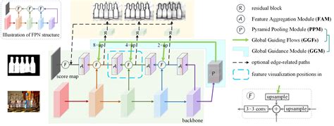 Poolnet Exploring The Potential Of Pooling For Salient Object