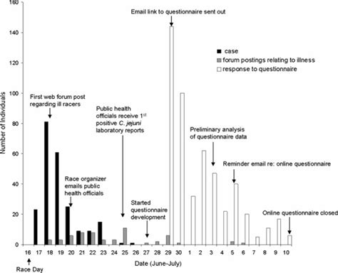 Dates Of Occurrence Of Significant Events Outbreak Detection Web Download Scientific Diagram