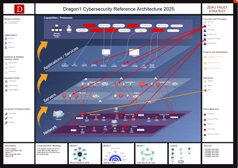 How To Create A Cybersecurity Architecture Blueprint Tutorial