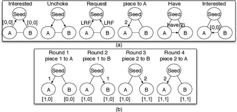 Figure 1 From On The Impact Of Seed Scheduling In Peer To Peer Networks