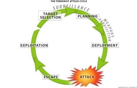 What Is The Assault Cycle