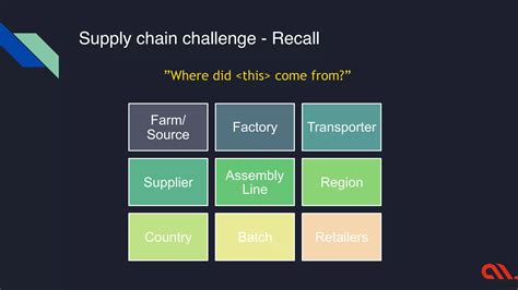 Blockchain And Iot For Supply Chain Traceability Pdf