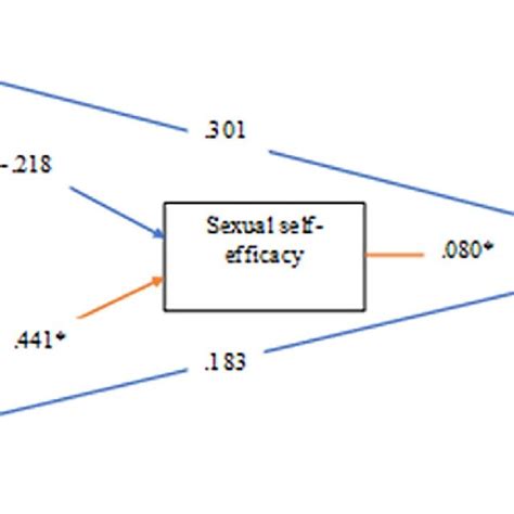 Path Model 1 Diagram HIV Knowledge Machismo Marianismo As Predictors Download Scientific
