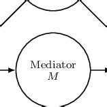 Causal DAG With Mediating Variable Download Scientific Diagram