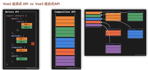 Vue3，pinia Csdn博客