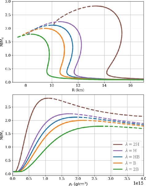 Figure 1 From Subtleties In Constraining Gravity Theories With Mass Radius Data Semantic Scholar