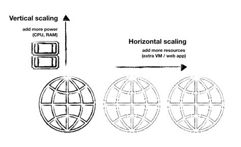 azure horizontal vs vertical scaling nicola ayan
