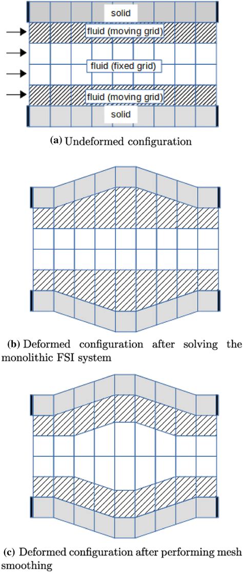 Different Sub Domains Of The Unified Monolithic Fluid Structure Download Scientific Diagram