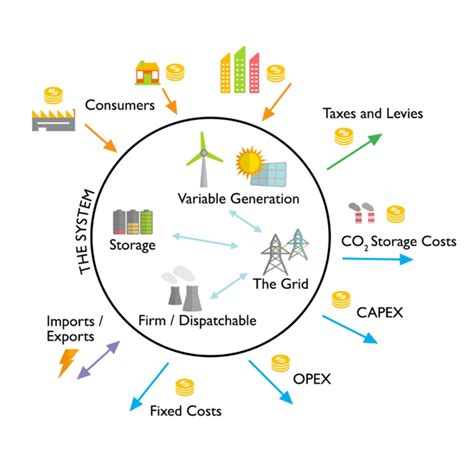 Derivation Of Total System Cost Download Scientific Diagram