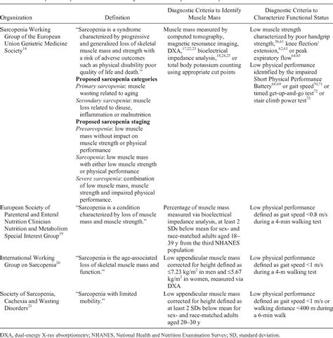 Table 1 From Prevalence Of Sarcopenia And Associated Outcomes In The